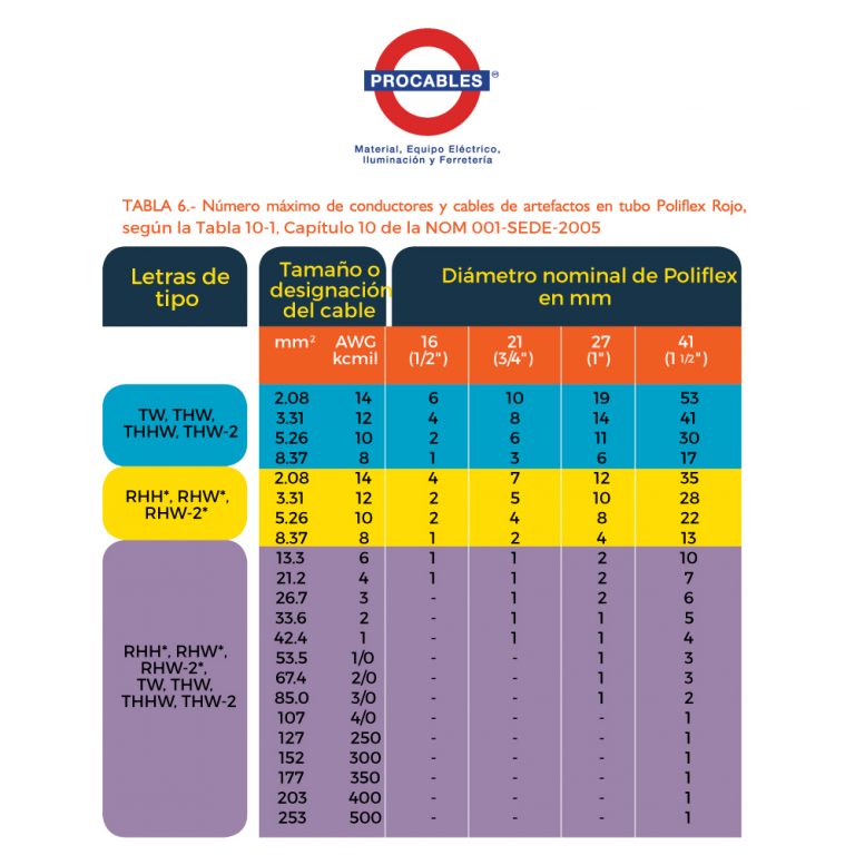¿Cuántos conductores deben instalarse en mi tubo Poliflex? - Procables ...